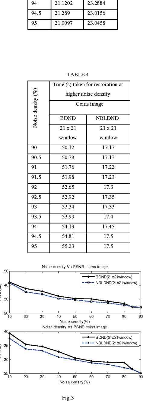 Table 1 From An Enhanced Switching Median Filter With Neighborhood Based Layer Discriminative