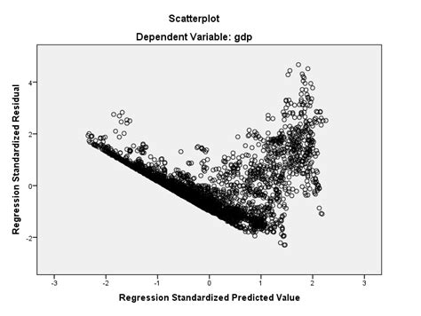 Regression Heteroskedasticity Is Everything Over For My Model