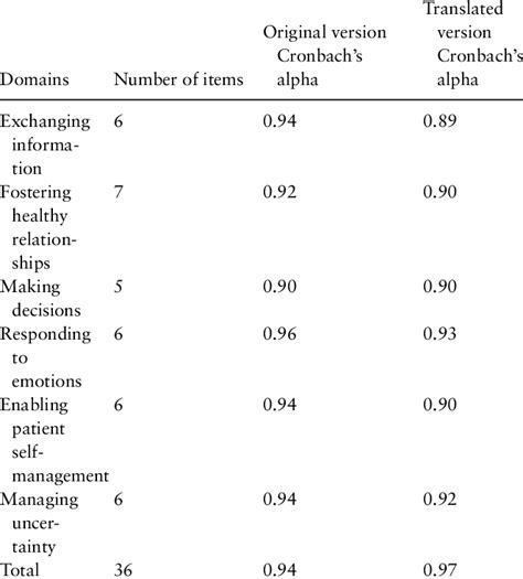 Reliability Analyses For Patient Centered Communication Domains Arabic Download Scientific