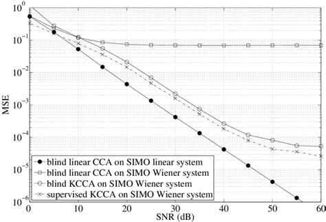 7 Mse Comparison For Different Algorithms Download Scientific Diagram