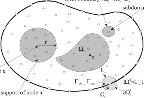 local boundaries for weak formulation the domain Ω x for mls download scientific diagram