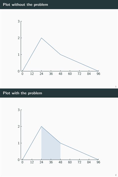 Fillbetween Pgfplots Problem With Fill Between Influencing Axis Line Width Tex Latex