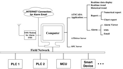 Atscada Networking Standalone Applications Scada