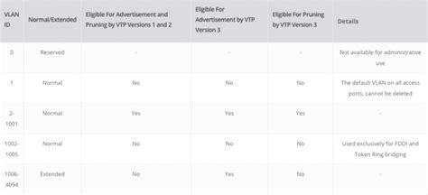 Vlan Range Normal Extended And Internal Ziaul Hassan Ccnp Ccdp Msc Computer Networks