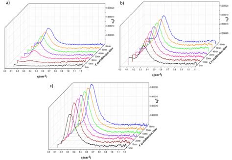 Lorentz Corrected Saxs Profiles Of A Neat Pla B Pla G Gma And