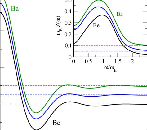 Normalized Velocity Autocorrelation Functions Of Liquid Be Ca And Ba