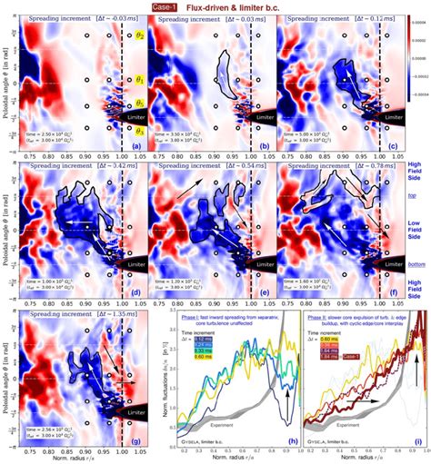 Spatiotemporal Redistribution Of Induced Free Energy Injection At The Download Scientific