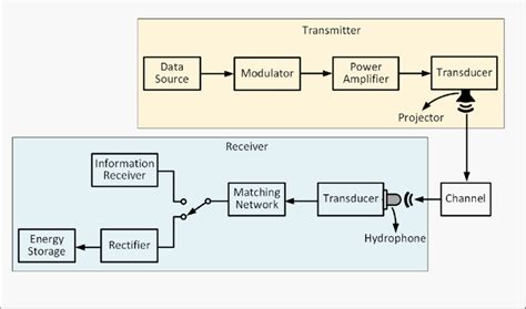 Transceiver Architecture Of An Underwater Eh Acoustic Device Download Scientific Diagram