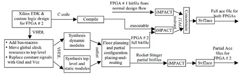 The Dynamic Partial Reconfiguration Design Flow For The Reconfigurable
