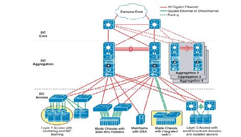 Data Center Multi Tier Three Tier Network Topology [8] Download Scientific Diagram