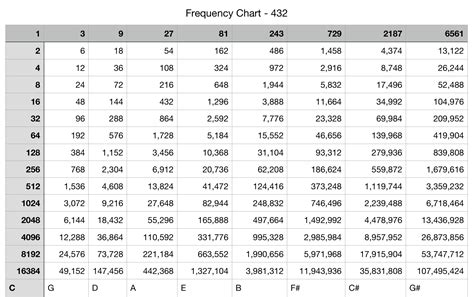 Healing Frequencies List