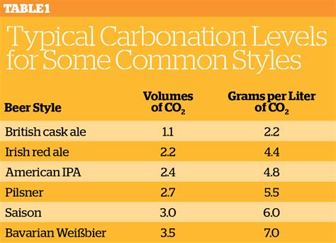Using A Carbonation Table Pressure Chart