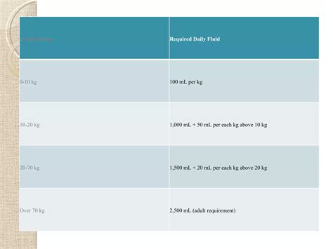Intravenous Fluid Computations Ppt