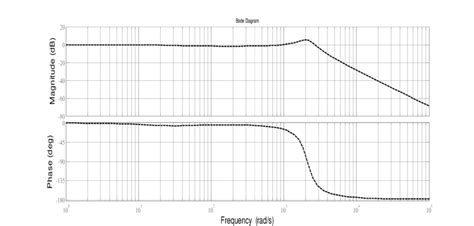 10 Closed Loop Bode Plot Of Boost Converter Download Scientific Diagram