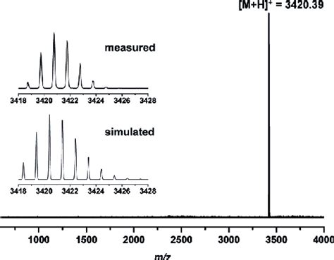 Maldi Tof Mass Spectrum Of 2 The Inset Shows The Isotopic Distribution