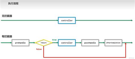 Springmvc拦截器 Csdn博客