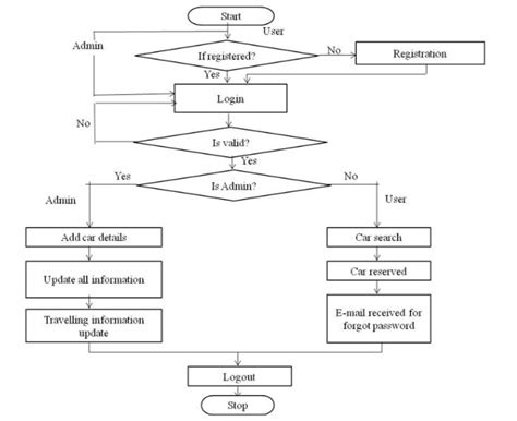 Online Car Rental System Activity Diagram