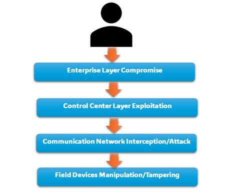 How To Protect Scada Systems From Cyber Attacks
