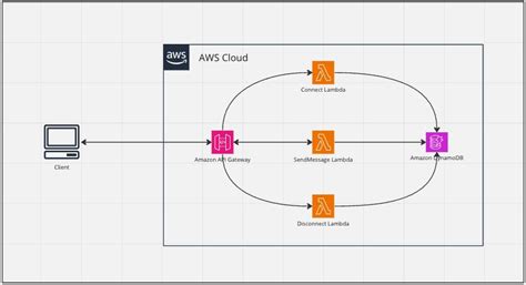 Alexandru Răileanu On Linkedin Leveraging Serverless Web Sockets With