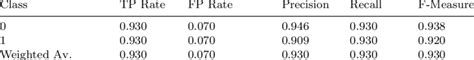 Weighted Average Accuracies For The Two Class Using Logitboost