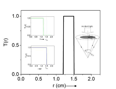 Transmission Characteristics Of The Spatial Filter Download Scientific Diagram