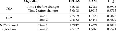 Results Of The Pan Sharpening Accuracy Evaluation Download