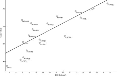 Cauchy Pressure As A Function Of The Dos Value At E F Download