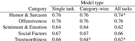 Table 3 From Do Llms Understand Social Knowledge Evaluating The Sociability Of Large Language