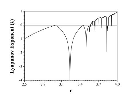 Lyapunov exponent λ vs parameter r Download Scientific Diagram