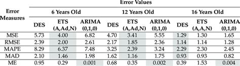 Models Comparison Of Fitted Accuracy Download Scientific Diagram