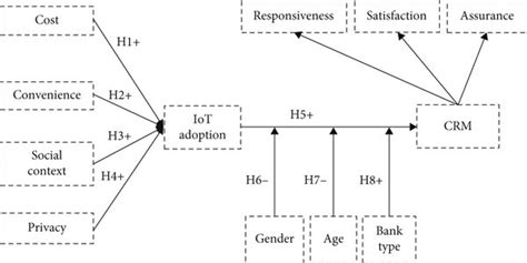 Hypothesized Conceptual Framework Download Scientific Diagram