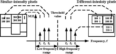Figure 1 From Image Coding Using Vector Quantization Based On Discrete