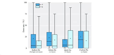 Error Rate Of Production Of Standard Mandarin Words With Initial N Download Scientific