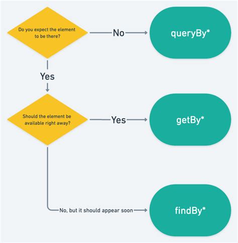Testing Library Queries DEV Community