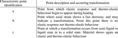 Phenomena And Transformation Identification Download Table