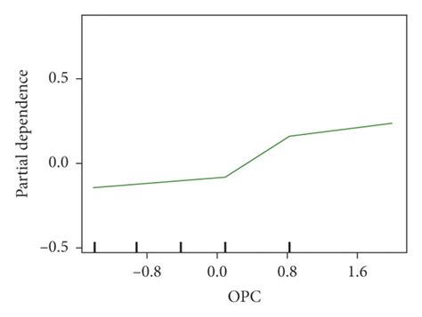 Partial Dependence Plots And Is Values For Each Input Variable A