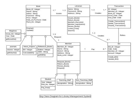 Object Diagram For Library Management System