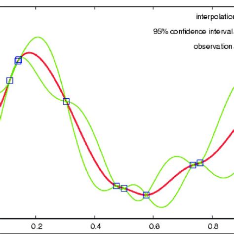 An Example Of Kriging One Dimensional Download Scientific Diagram