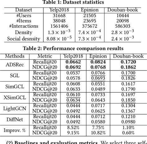 Table 2 From Boost Social Recommendation Via Adaptive Denoising Network
