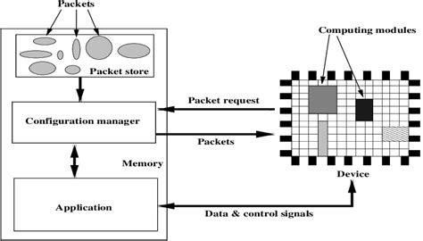 7 Model Of A Partial Reconfigurable System Download Scientific Diagram