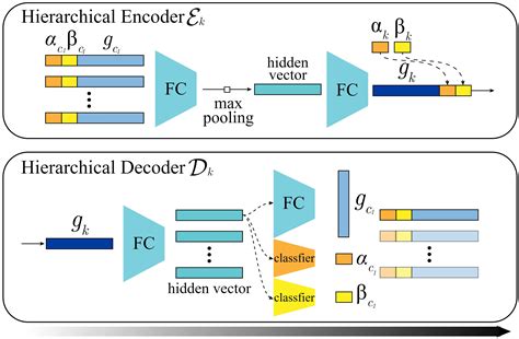 Octfield Hierarchical Implicit Functions For 3d Modeling