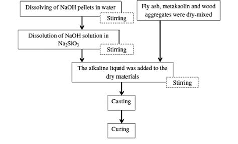 Synthesis Protocol Of Geopolymer Composites Download Scientific Diagram