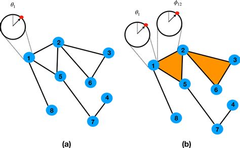 Schematic Representation Of The Kuramoto And The Higher Order