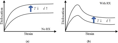 Figure 7 From A Review Of Microstructural Evolution And Modelling Of Aluminium Alloys Under Hot