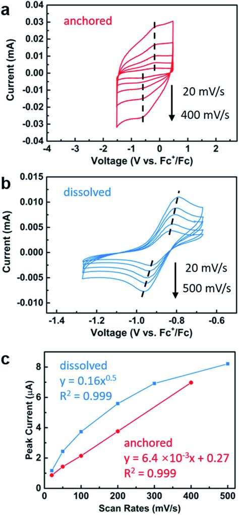 Cyclic Voltammetry Of A Fe Ii Tio2 Ti Mesh Electrode And B Download Scientific Diagram
