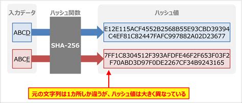 ハッシュ関数とは？「特徴」や「用途」などを解説！ It Information