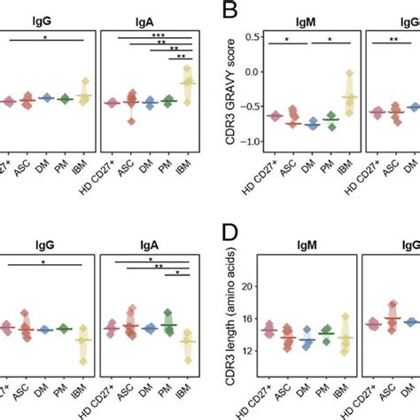 Clonal Abundance Is Increased In Myositis Tissue Repertoires