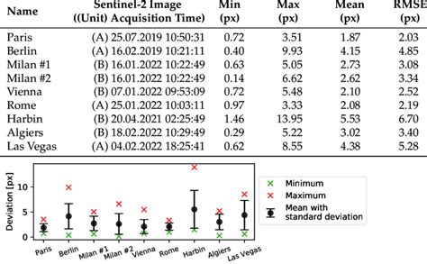 Evaluation Results Of The Manually Selected Gcps Download Scientific Diagram