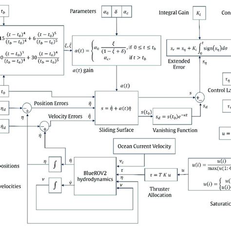 model free second order sliding mode control with finite time