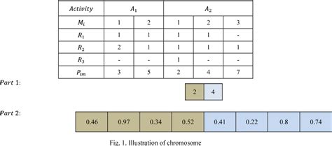 Figure 2 From Optimizing A Bi Objective Preemptive Multi Mode Resource Constrained Project